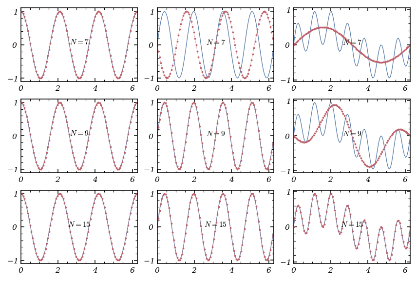 The Fourier interpolation | Andrea Combette