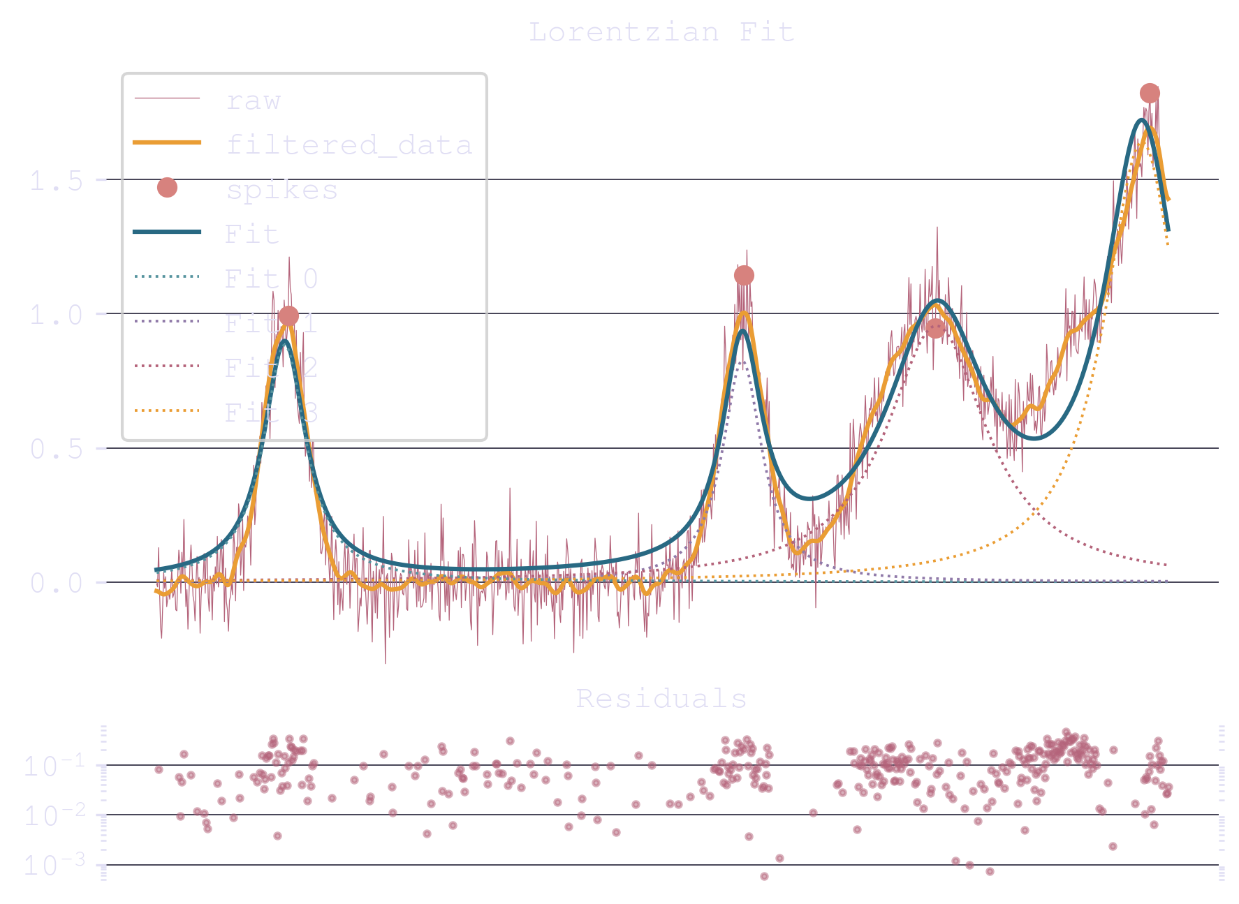 Spike Detection And Automated Fitting Andrea Combette